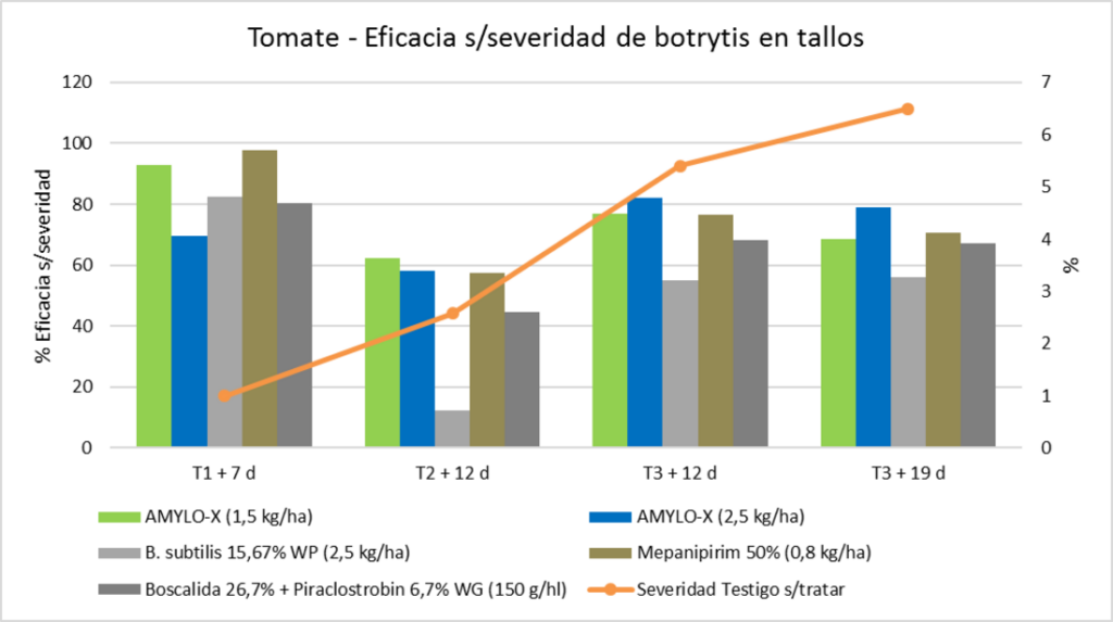 AMYLO-X WG y ARMICARB Bio-racionales - CERTIS BELCHIM
