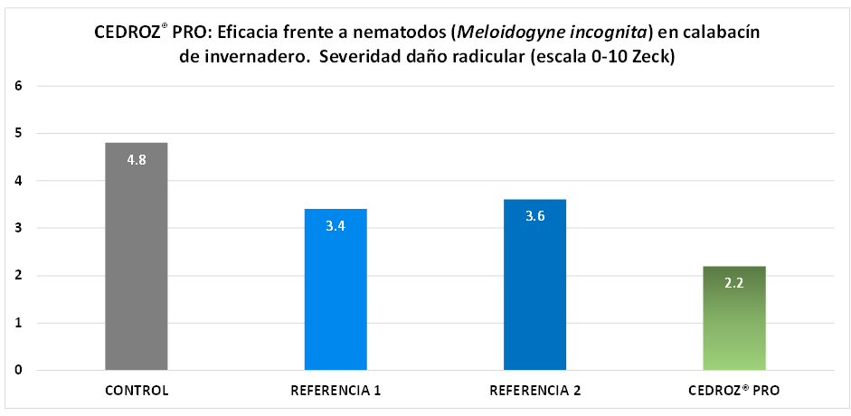 CEDROZ® PRO la nueva tecnología para el control de nematodos